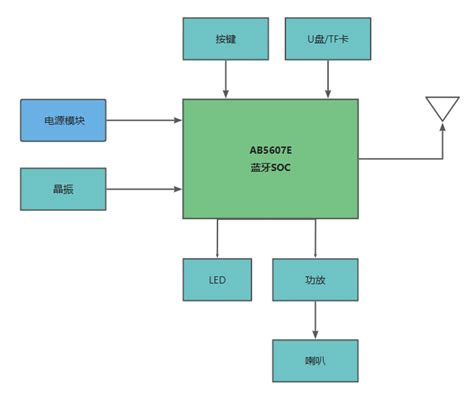 中科蓝讯ab5607e规格书 Datasheet 蓝牙音箱方案下载资料下载sunshine Silicon