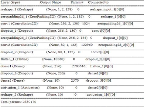 Figure 1 From An Optimized Radio Modulation Classifier Using Deep Neural Network Semantic Scholar