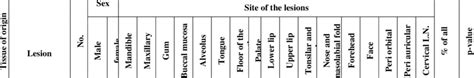 Distribution Of Benign Tumor And Tumor Like Lesions Frequencies With