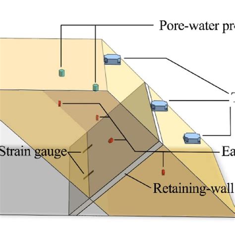 Landslide Model And Instruments Layout Download Scientific Diagram