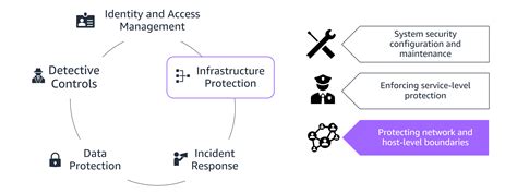 Securing Your Aws Networks Edge Cloud