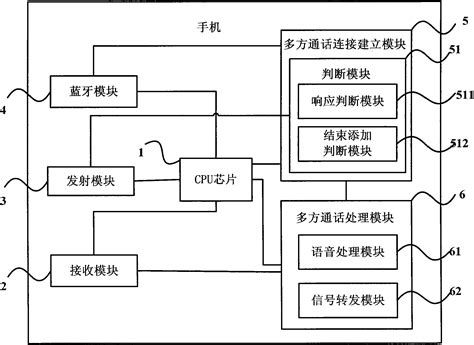 Mobile Phone And Method Thereof For Realizing Multiparty Call Eureka