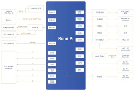 Remi Pi Development Board Myir Mouser