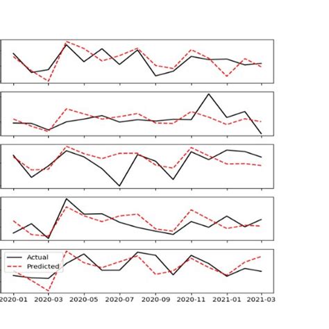 Predictions Of Fama French Five Factor Model During Pandemic This