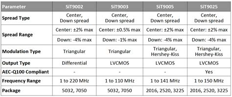 Application Note An10005 Spread Spectrum Clock Oscillators