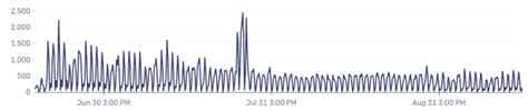 Sentry の運用を最適化して継続していく スタディサプリ Product Team Blog