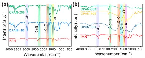 A Novel Cyclized Polyacrylonitrile Binder Strategy For Efficient Oxygen