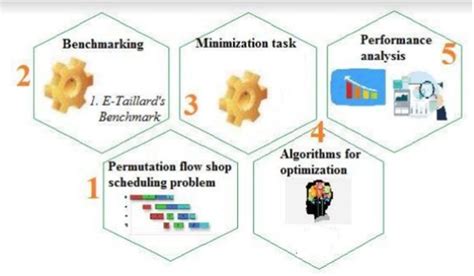 methodology for the objective function download scientific diagram