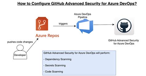 DevSecOps and Cloud Computing Coaching: What is GitHub Advanced Security for Azure DevOps | How ...