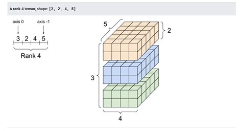 Tensorflow — What Are Tensors And How Are They Used In Machine Learning