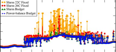 Overall Data Center Power Consumption For Various Workload Allocation Download Scientific