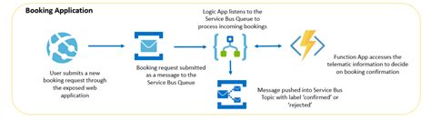 How To Achieve End To End Message Tracking In Azure Application