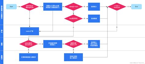 hashmap中put的过程 java hashmap put12次是之前扩容还是之后 csdn博客