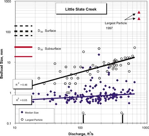 Figure 1 From Sediment Transport Data And Related Information For