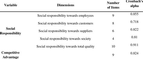 Cronbach S Alpha Values For Research Variables Download Scientific Diagram