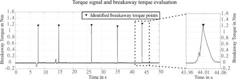 Exemplary Torque Plot For The Factor Combination 2 Download Scientific Diagram