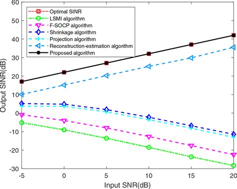 Output SINR Versus Input SNR In The Presence Of Array Element Position