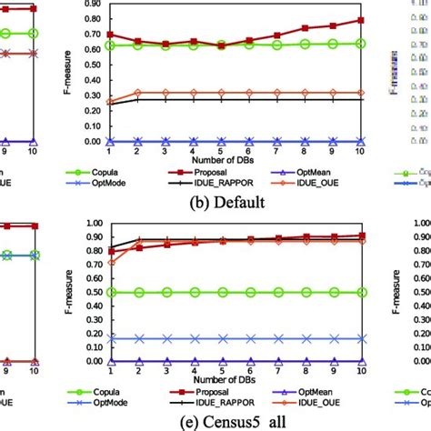 Varying The Target Threshold Number With Non Privatized Datasets Download Scientific Diagram