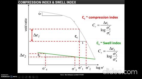 Lecture29 Consolidationcompression Index Swell Index Youtube
