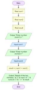 Flowchart To Add Two Numbers TestingDocs Com
