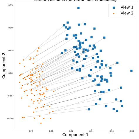 Omnbius Graph Embedding — Mvlearn Alpha Documentation