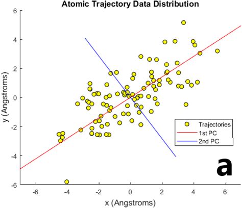 A Simplified Example Of Pca With Atomic Trajectory Data On The Download Scientific Diagram