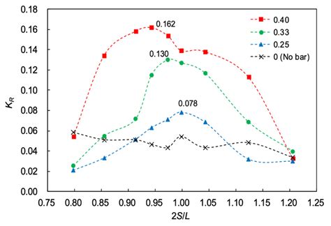 Experimental Investigation On Bragg Resonant Reflection Of Waves By Porous Submerged Breakwaters