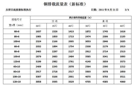 電工必備之常用銅排導線載流量表附有快速計算法 壹讀