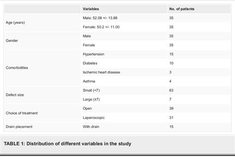 Table 1 From Assessment Of Quality Of Life After Ventral Hernia Repair A Prospective