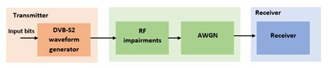 End To End Dvb S Simulation With Rf Impairments And Non Pilot Aided