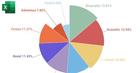 Hướng Dẫn Cách Vẽ Biểu đồ Tròn Chi Tiết A đến Z Trong Excel