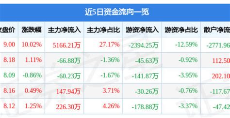 6月6日丰原药业涨停分析甜味剂 代糖肝素化学原料药概念热股 腾讯新闻