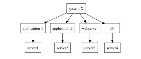 How To Itil Service Vs System