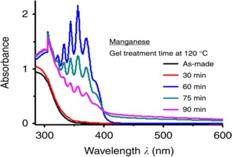Uv Vis Spectra Of Mesoporous Manganese Oxide Gel Heat Treated At 120 °c Download Scientific