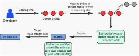 How Git Stash Saves Your Files In A Safe Place Pallavi Dhawale Posted