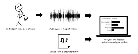 Score Informed Networks For Music Performance Assessment Music Informatics Group