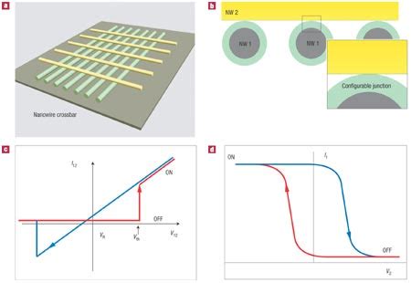 Crossbar Memory Switches A Schematic Illustration Of A Nanowire Download Scientific Diagram