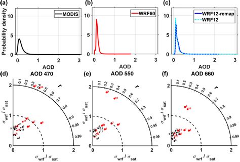 Probability Density Function Of Once Daily Aod At A Wavelength λ Of
