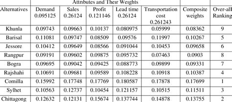 Final Evaluation Of The Outside Dc Of Dhaka City Ahp Model Download Scientific Diagram
