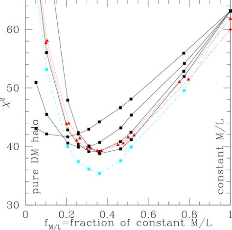 Left The Goodness Of Fit Parameter Is Plotted As A Function Of The Download Scientific