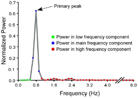 An Example Power Spectrum Based From An Fft Of The Elbows Velocity