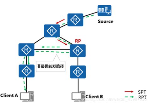 Pim协议原理与配置 Csdn博客