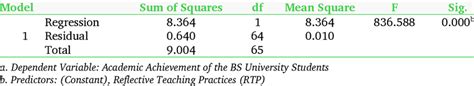 Reflective Teaching Practices Anova Summary Table Regression Model