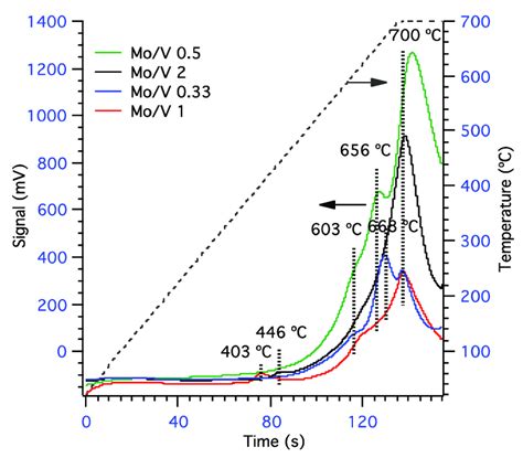 Temperature Programmed Reduction By Hydrogen Tpr H2 Profiles For