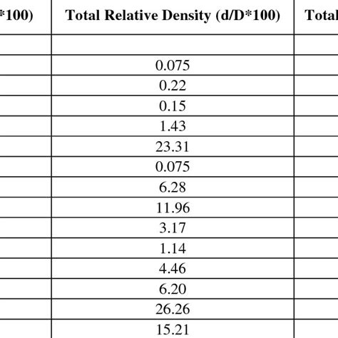 Density Relative Density Frequency And Relative Frequency Of Mangrove