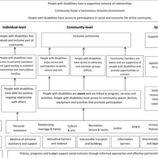 Logic Mode Concerning The Effectiveness Of Interventions For Improving Download Scientific