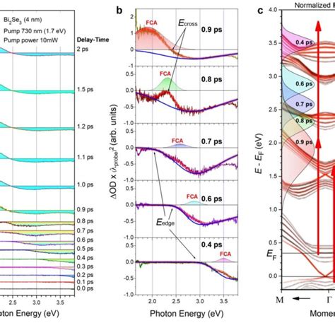 Various Topological Phases Of Bi Se Ultrathin Films And The Electron Download Scientific