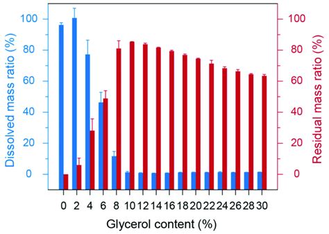 Water Solubility Of The Glycerol Plasticized Silk Films Download