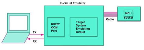 Faq What Is An In Circuit Emulator Ee World Online
