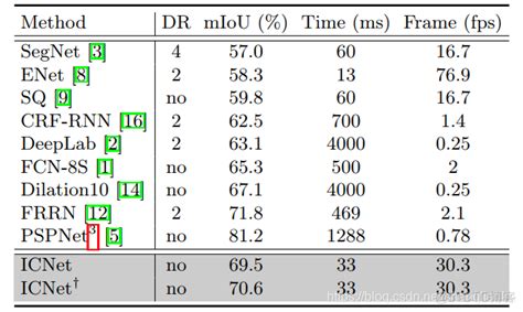 深度学习论文 icnet for real time semantic segmentation on high resolution